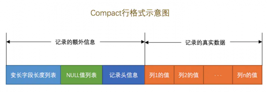Mysql Innodb 行格式mysql Innodb数据行格式 Csdn博客