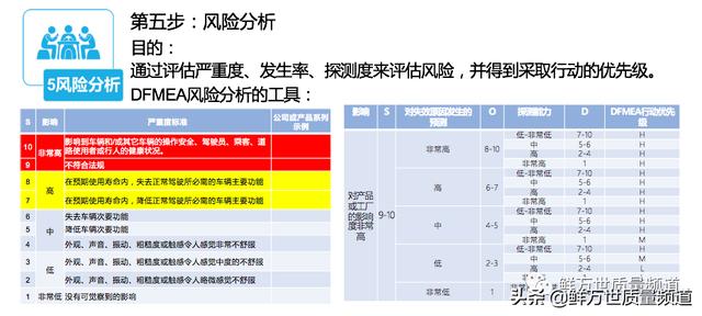 dfmea文件_DFMEA第五步风险分析-CSDN博客