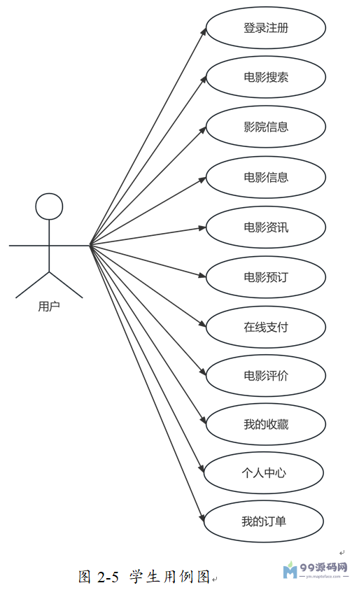 Ssm Vue 微信小程序的“安心看”电影购票系统的设计与实现 小程序电影订单网站 系统功能模块用例图 Csdn博客