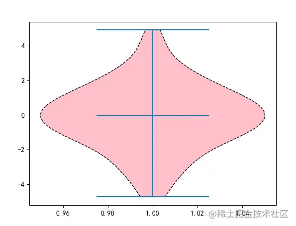 如何用Python matplotlib 绘制提琴图，你get到了吗_plt.violinplot-CSDN博客
