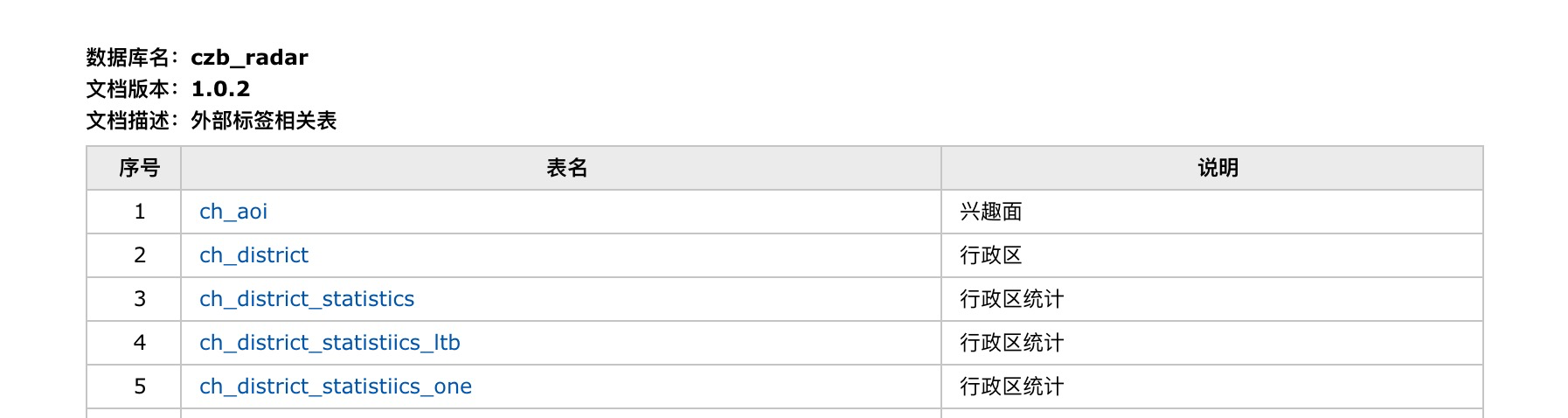 一篇文章！教你如何使用springboot Screw 一键生成数据库文档 Processconfig Getprocessconfig { Csdn博客