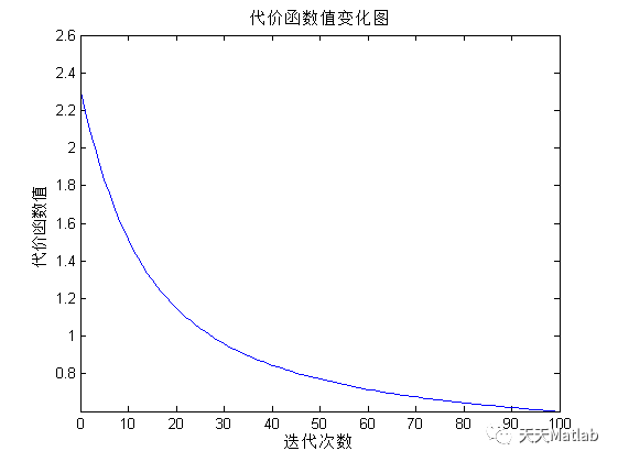 【softmax分类】基于梯度下降softmax回归实现minist数据分类matlab代码softmax Minist分类 Csdn博客