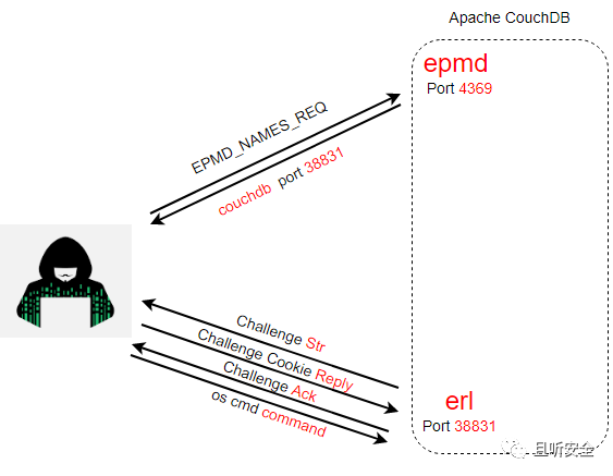 CVE-2022-24706 Apache CouchDB 远程命令执行漏洞-CSDN博客