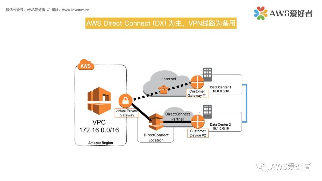 AWS与本地网络间的高可用连接方案_aws云安全的访问本地网络-CSDN博客