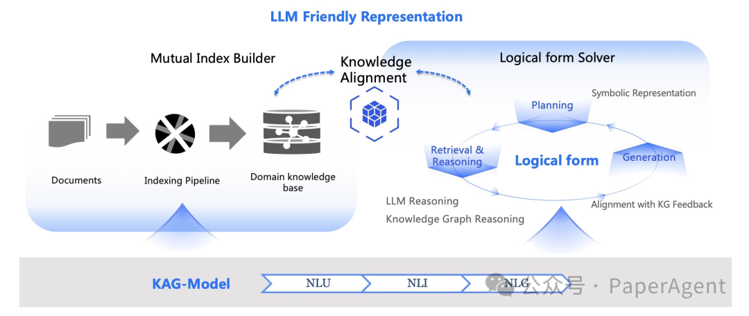 KAG开源了，知识增强掀翻RAG，性能翻倍-CSDN博客