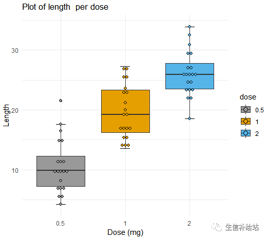R语言ggplot2 多线图绘制图例ggplot2从0开始绘制箱线图 Csdn博客