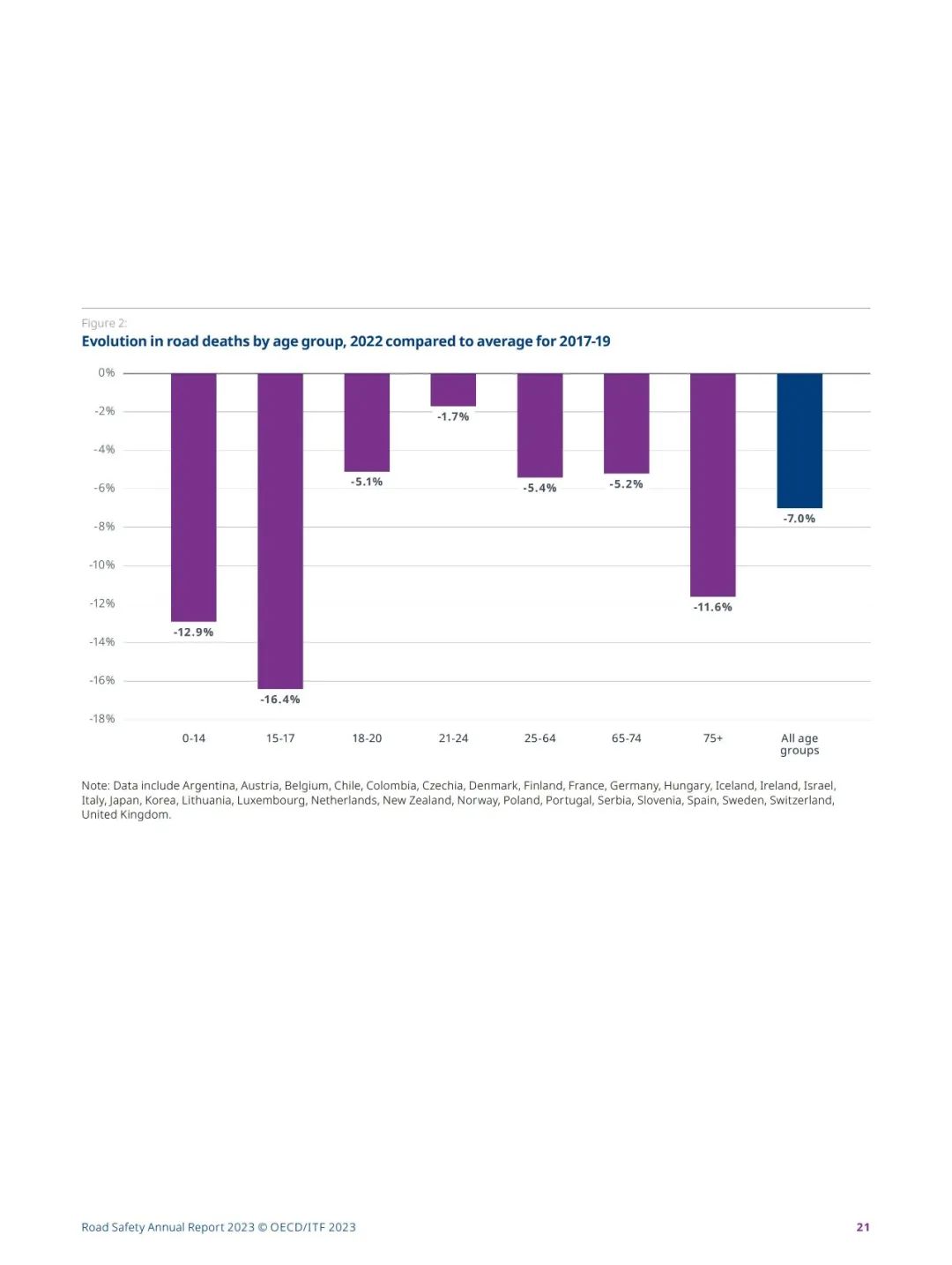 国际交通论坛ITF发布2023年道路安全年度报告（英）-CSDN博客