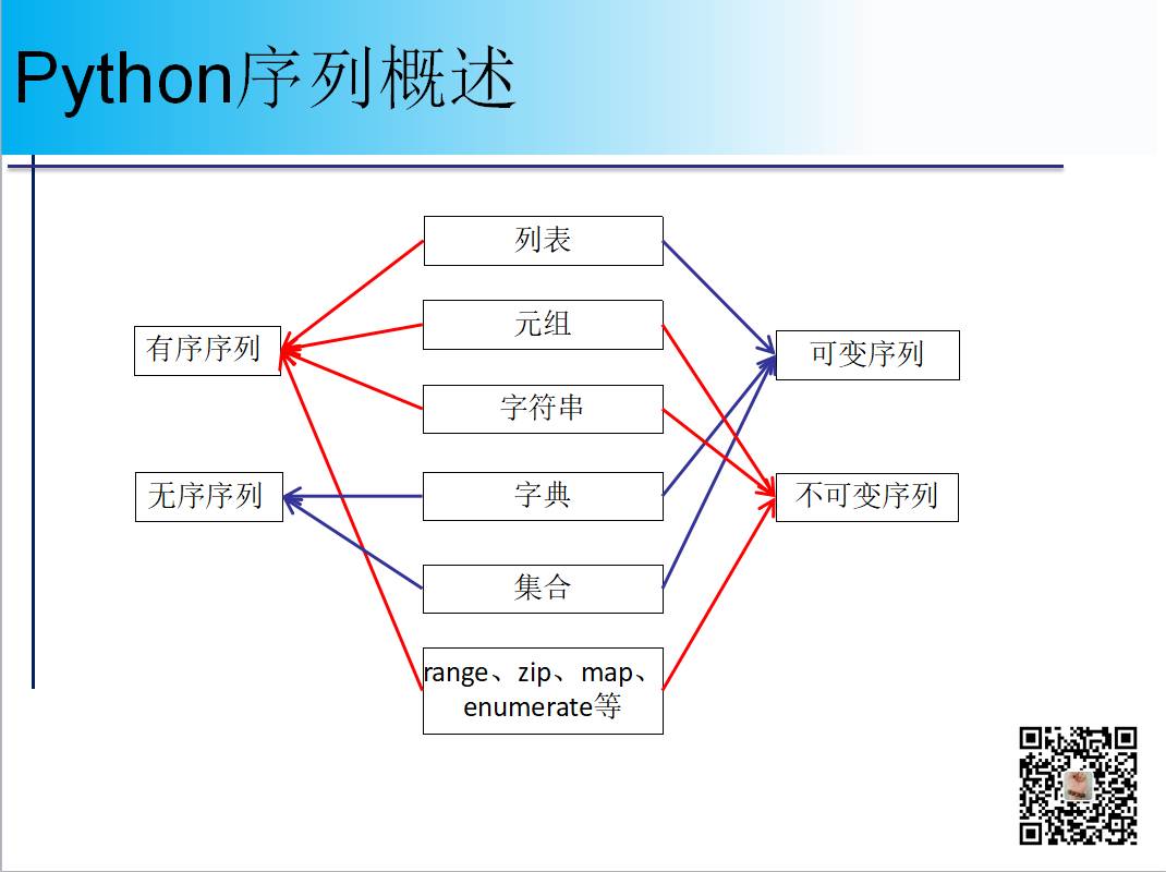 1900页python系列ppt分享二:python序列(列表、元组、字典、集合)(154页) Csdn博客