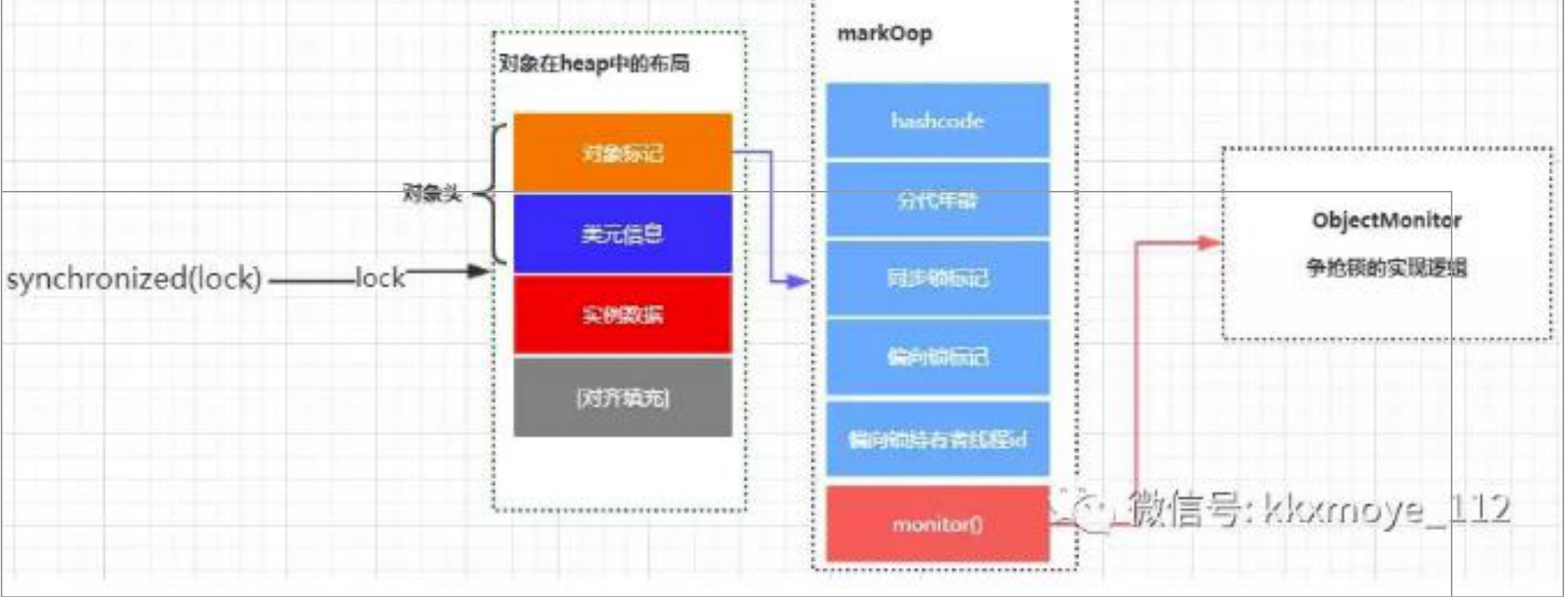 Java中锁的基本原理和升级：偏向锁、轻量级锁、重量级锁java锁机制从偏向锁讲起升级轻量锁、重量锁重偏向、撤销偏向条件 Csdn博客