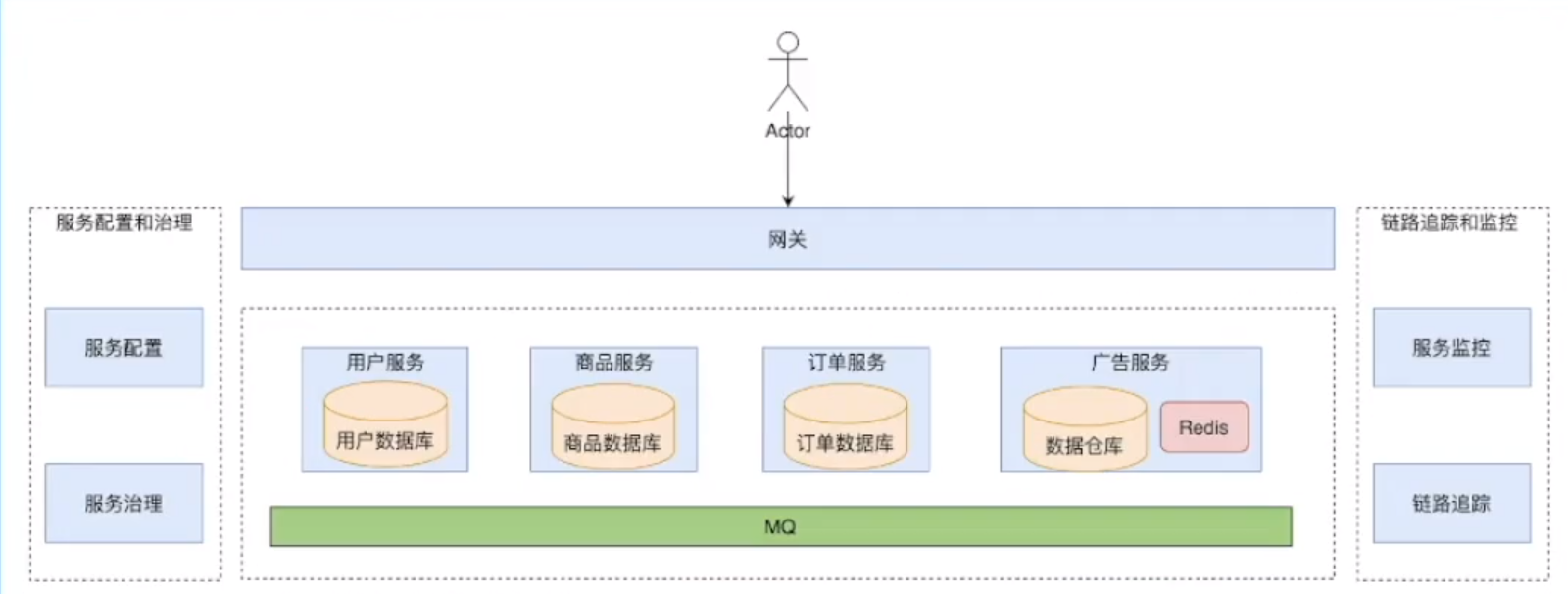 微服务架构介绍 Csdn博客