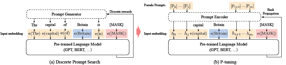 解密Prompt系列3. 冻结LM微调Prompt: Prefix-Tuning & Prompt-Tuning & P-Tuning_p-tuning和prompt区别-CSDN博客