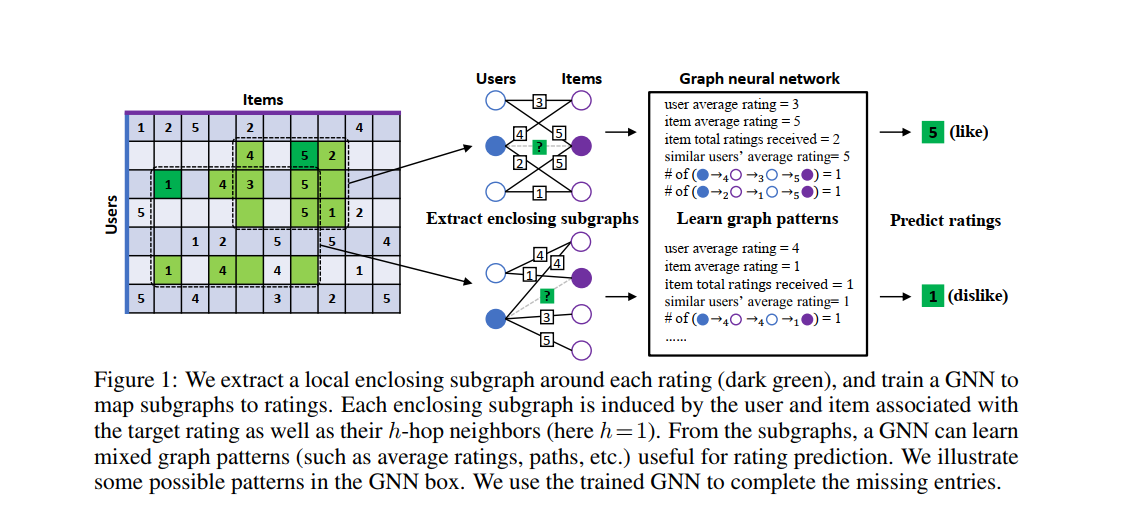 INDUCTIVE MATRIX COMPLETION BASED ON GRAPH NEURAL NETWORKS_igmc模型中文-CSDN博客