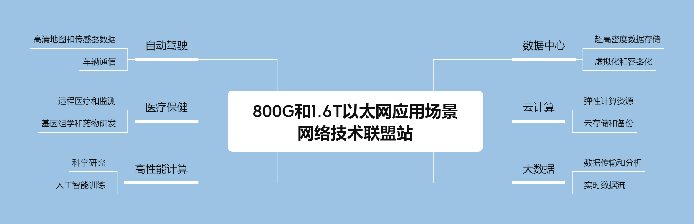 网络速度的极致：800G & 1.6T 以太网的突破！-CSDN博客