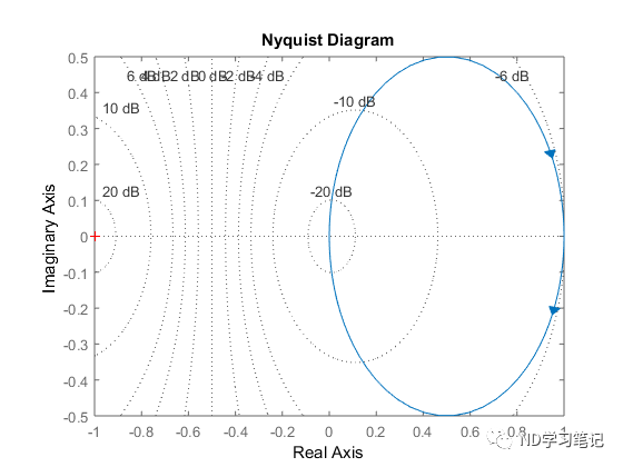lorenz系统simulink仿真_simulink控制系统仿真之控制系统的分析方法（2）（频域分析法）...-CSDN博客