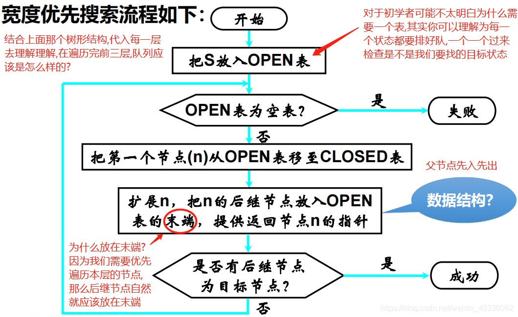 Bfs实现八数码难题含源码八数码 Bfs Python 链表 Csdn博客