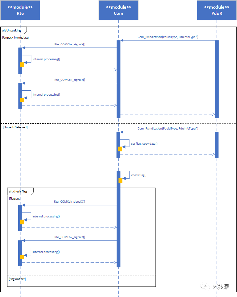 AUTOSAR COM学习（二）_com update bit-CSDN博客