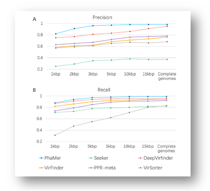 Bioinformatics & BIB｜港城大孙燕妮组用于识别和分析宏基因组数据中噬菌体序列的网站...-CSDN博客