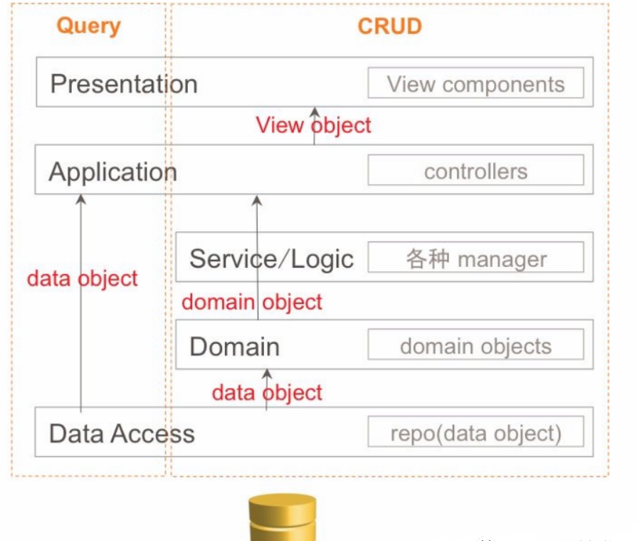 DDD（Domain-Driven Design）领域驱动架构介绍-CSDN博客