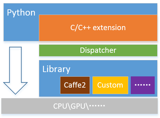 看PyTorch源代码的心路历程_pytorch源码编译_SunnyZhou-1024的博客-CSDN博客