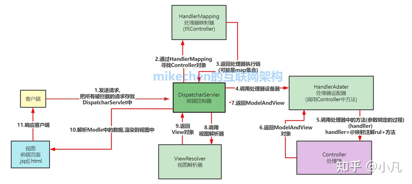 Springmvc框架详解:模型核心组件实现原理等详解spring Mvc 核心组件 Csdn博客