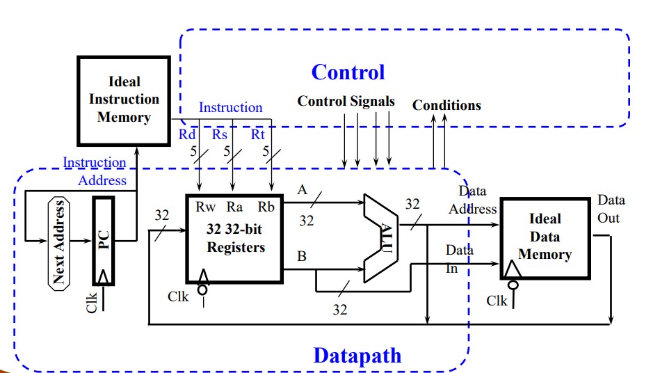 32位mips Cpu处理器quartus软件verilog语言quartus实现cpu Csdn博客 