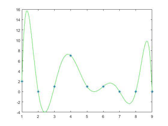 matlab中如何用lagrange插值,MATLAB实现Lagrange插值函数-CSDN博客