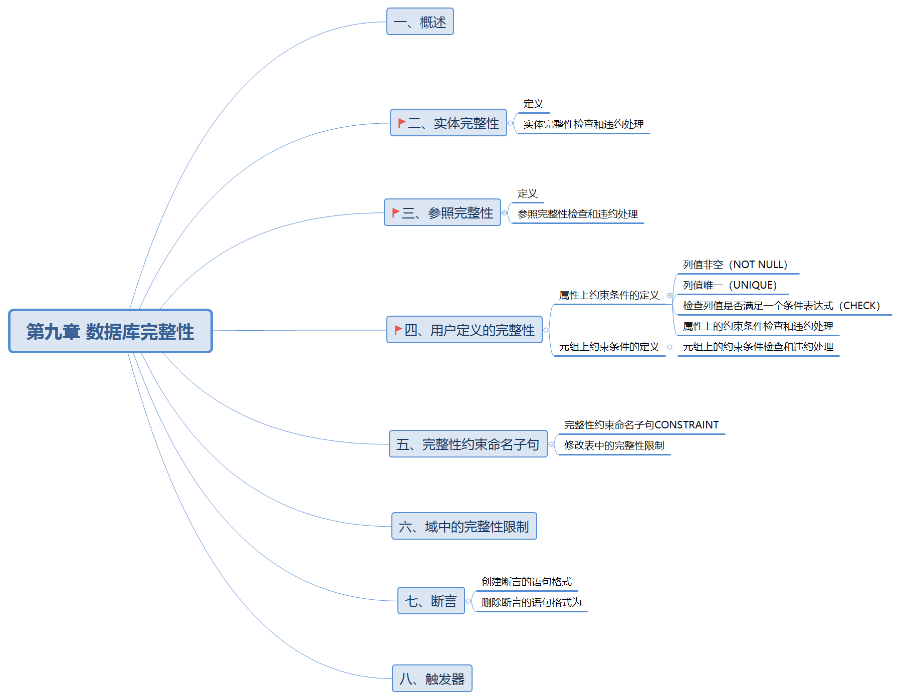 Xjtuse Database ——第九章 数据库完整性数据库实验 Xjtu Csdn博客