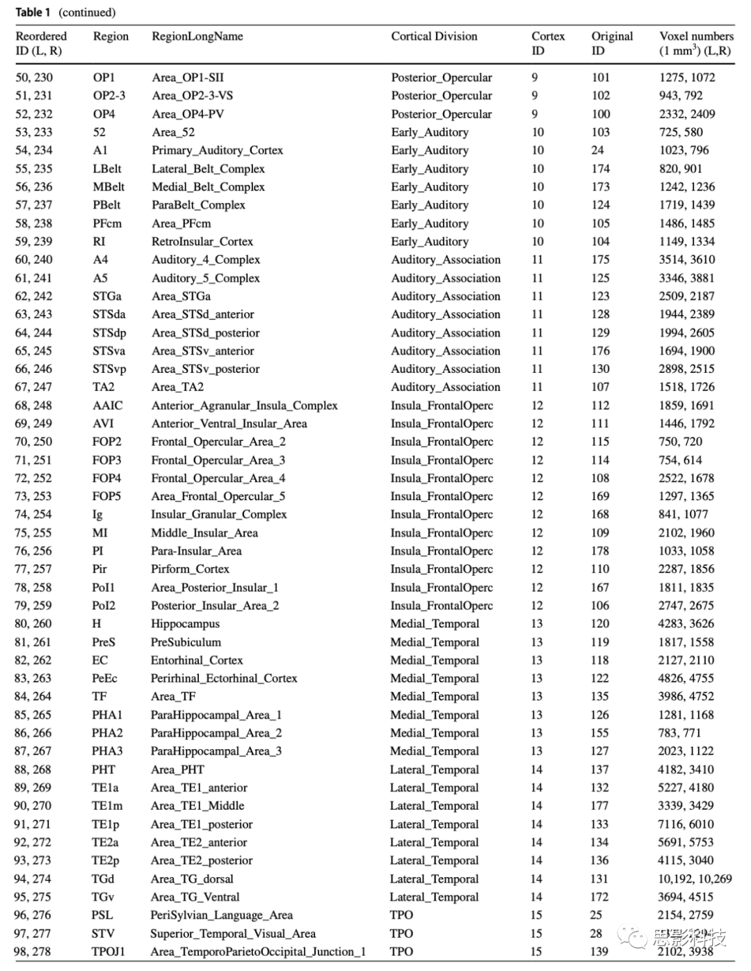 人类连接组计划扩展版的多模态皮层及皮层下区域细分图谱_hcp的脑区1-360list-CSDN博客