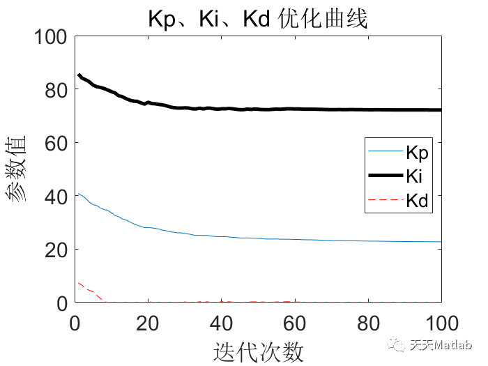 【优化求解】基于天牛须算法pid控制器优化设计matlab代码天牛须算法 Matlab Csdn博客
