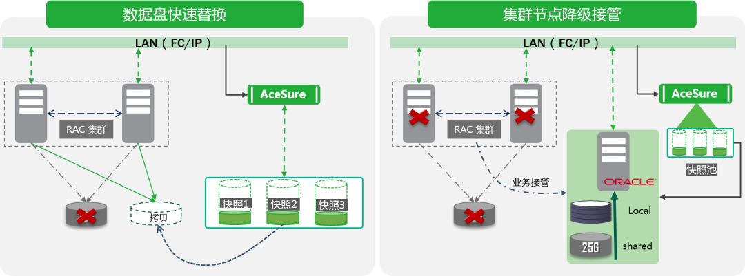 Oracle过程的重要性从oracle Rac看数据库灾备的重要性 Csdn博客