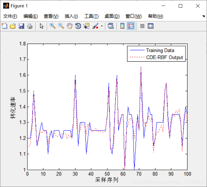 【RBF预测】基于RBF神经网络实现预测matlab源码-CSDN博客