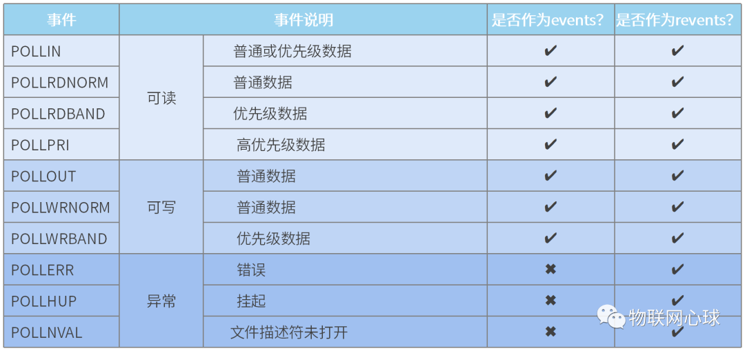 图解Linux poll机制，终于集齐IO复用三剑客（精华篇）_polling linux-CSDN博客