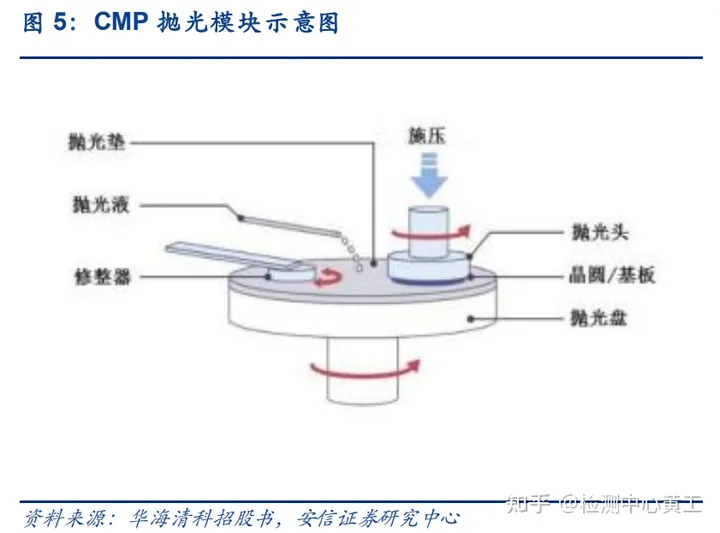 了解CMP设备、材料和工艺过程_cmp工艺-CSDN博客
