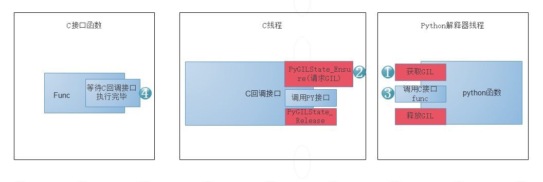 C & python联合编程-解决PyGILState_Ensure死锁问题-CSDN博客