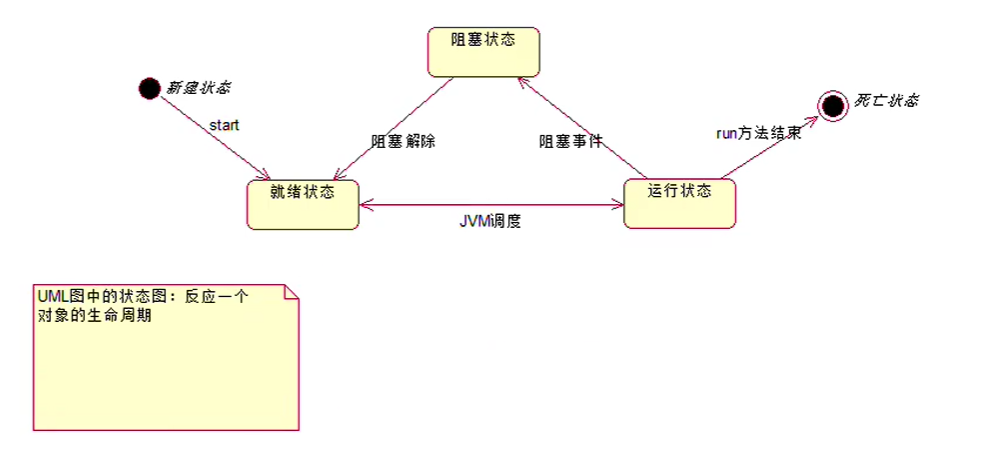 Servlet 7—— Uml图 Csdn博客