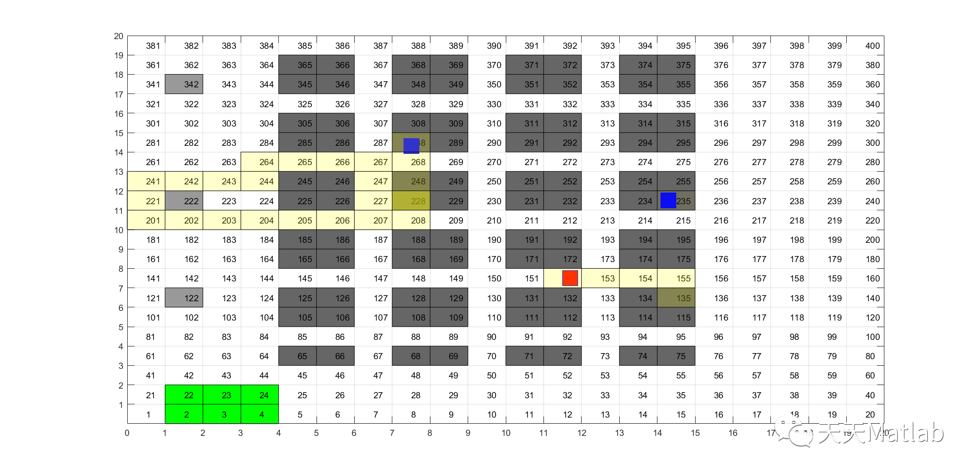 【路径规划】智能仓储中基于A*算法的多AGV路径规划研究matlab代码_Matlab科研工作室的博客-CSDN博客_多agv路径规划算法