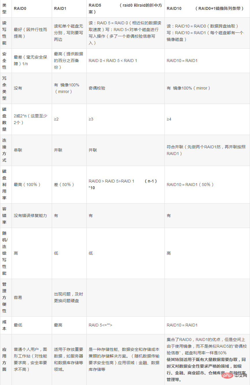 raid种类以及区别_9560-8i 速率-CSDN博客