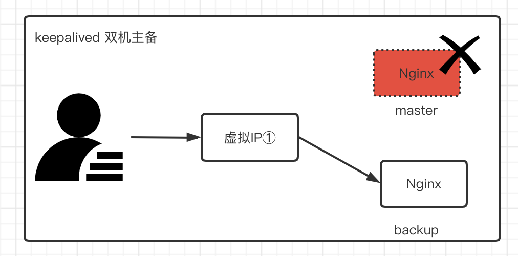 Keepalived安装与原理_keepalived下载-CSDN博客
