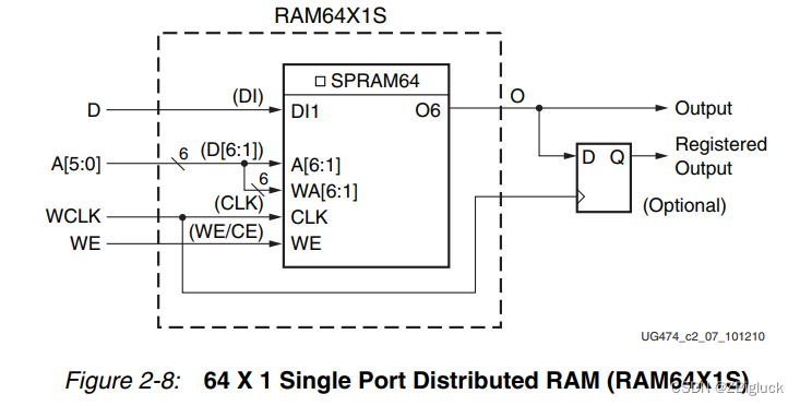 转载：从底层结构开始学习FPGA（6）— 分布式RAM（DRAM，Distributed RAM）-CSDN博客