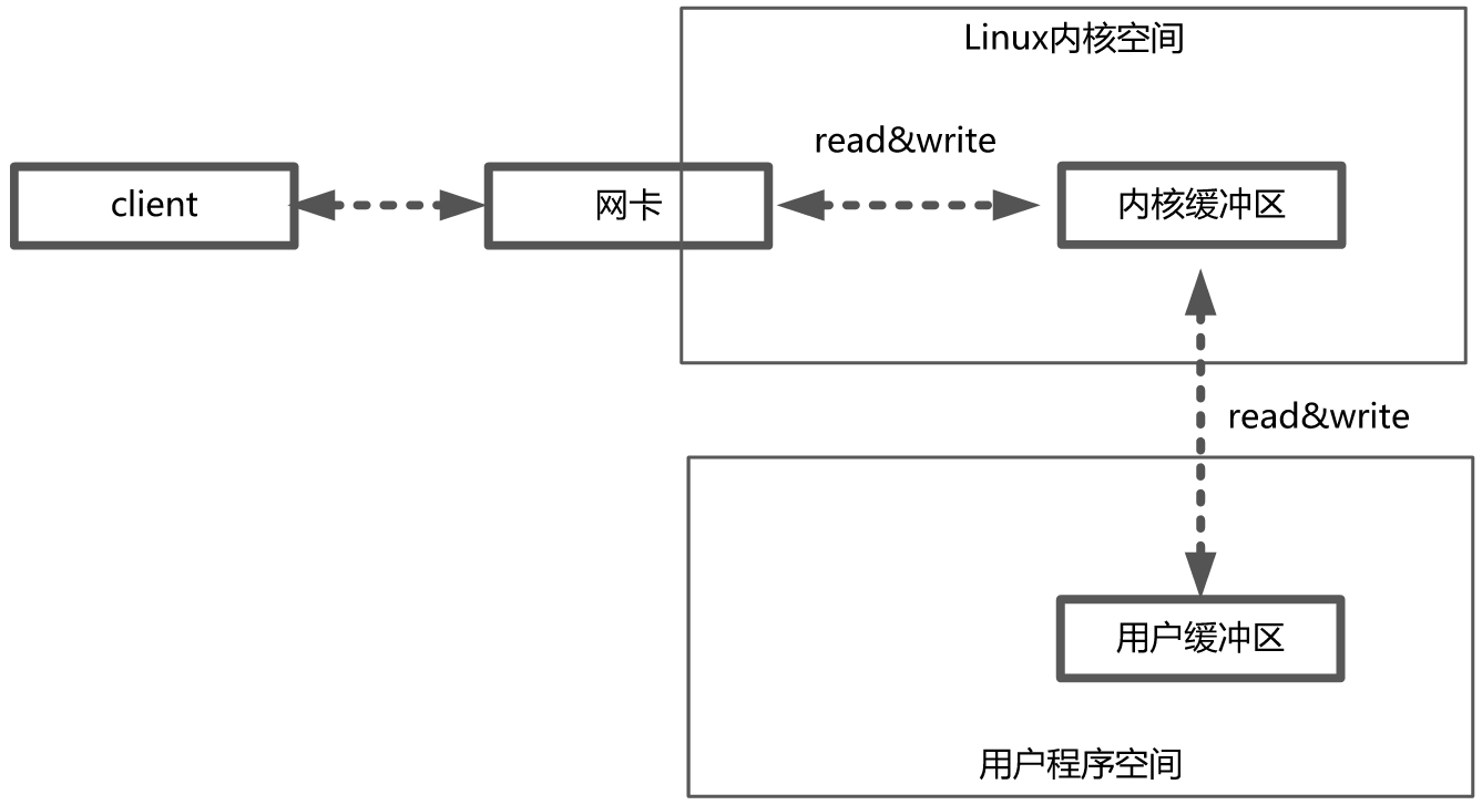 五种常见IO模型_io模型主要有哪些-CSDN博客