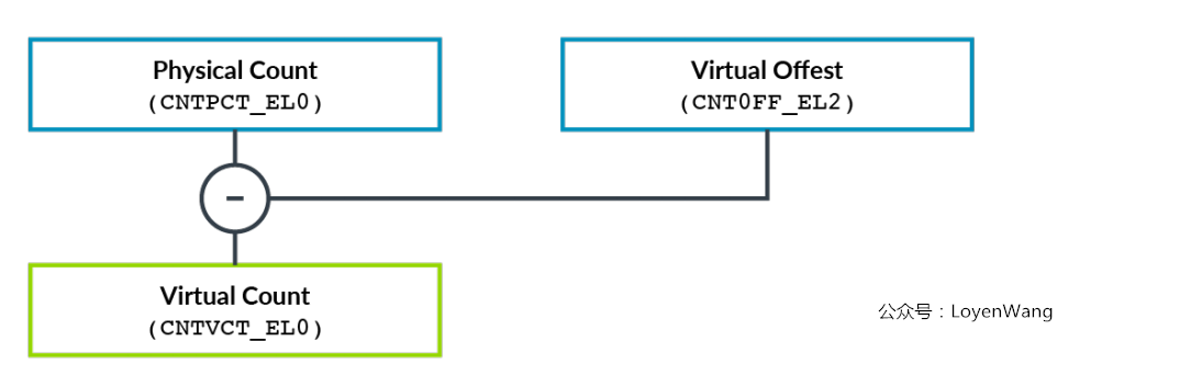 Linux虚拟化KVM-Qemu分析（二）之ARMv8虚拟化_kvm支持arm-CSDN博客