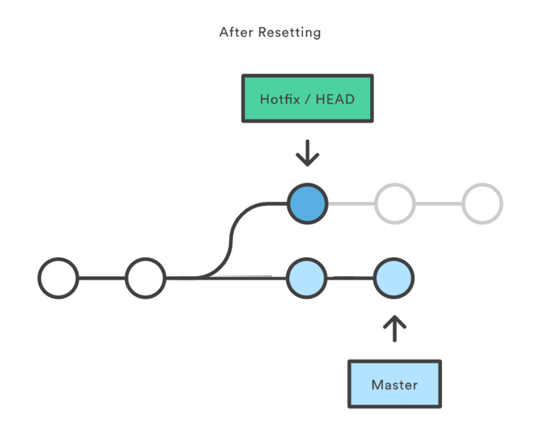 git revert 之后怎么撤销_git撤销操作-CSDN博客