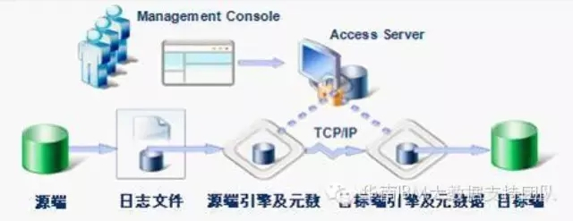 IBM CDC 企业级数据集成之利器-CSDN博客