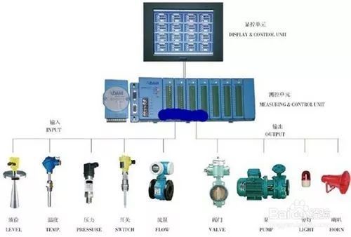 Stm32上位机如何与下位机通讯 工控学习，搞工控的到底什么是上位机，什么是下位机？ Csdn博客