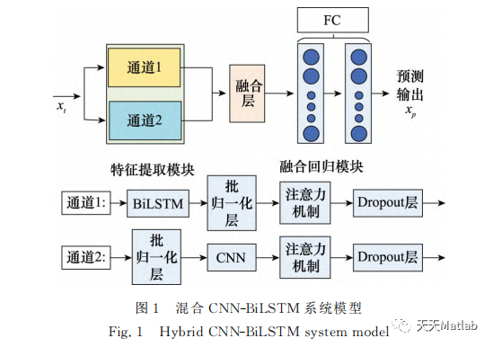 基于卷积神经网络结合注意力机制的长短记忆网络cnn Bilstm Attention实现风电多输入单输出预测附matlab代码基于cnn Bi Lstmattention Csdn博客