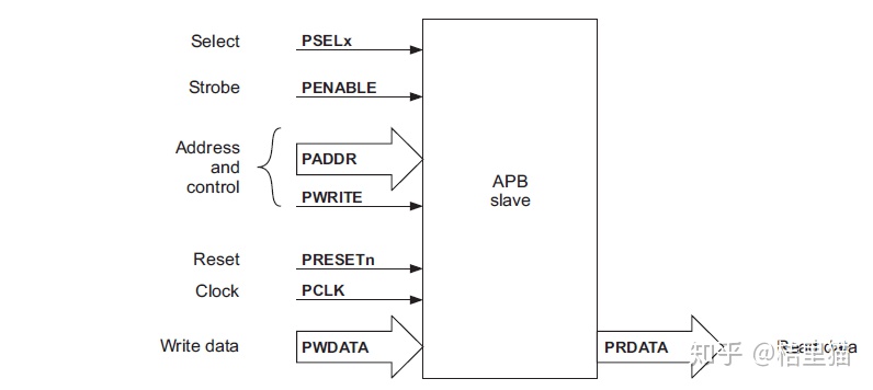 AHB与APB总线你需要知道的事儿_ahb2apb各个信号的意义-CSDN博客
