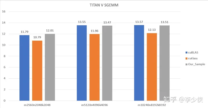 CUDA GEMM 理论性能分析与 kernel 优化-CSDN博客