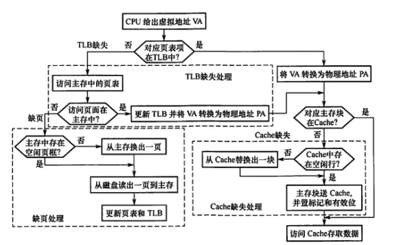 CPU的Cache和TLB系统原理_cpu tlb-CSDN博客