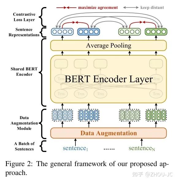 对比学习在语义表征中的应用：SBERT/SimCSE/ConSERT/ESimCSE复现_sbert 语义中间-CSDN博客