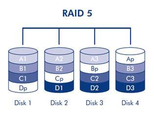raid5容量计算_RAID0，RAID1，RAID5，RAID10介绍与应用，容量计算方法-CSDN博客